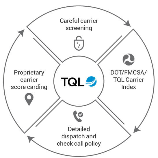 TQL | Full Truckload (FTL) TQL | Full Truckload (FTL)